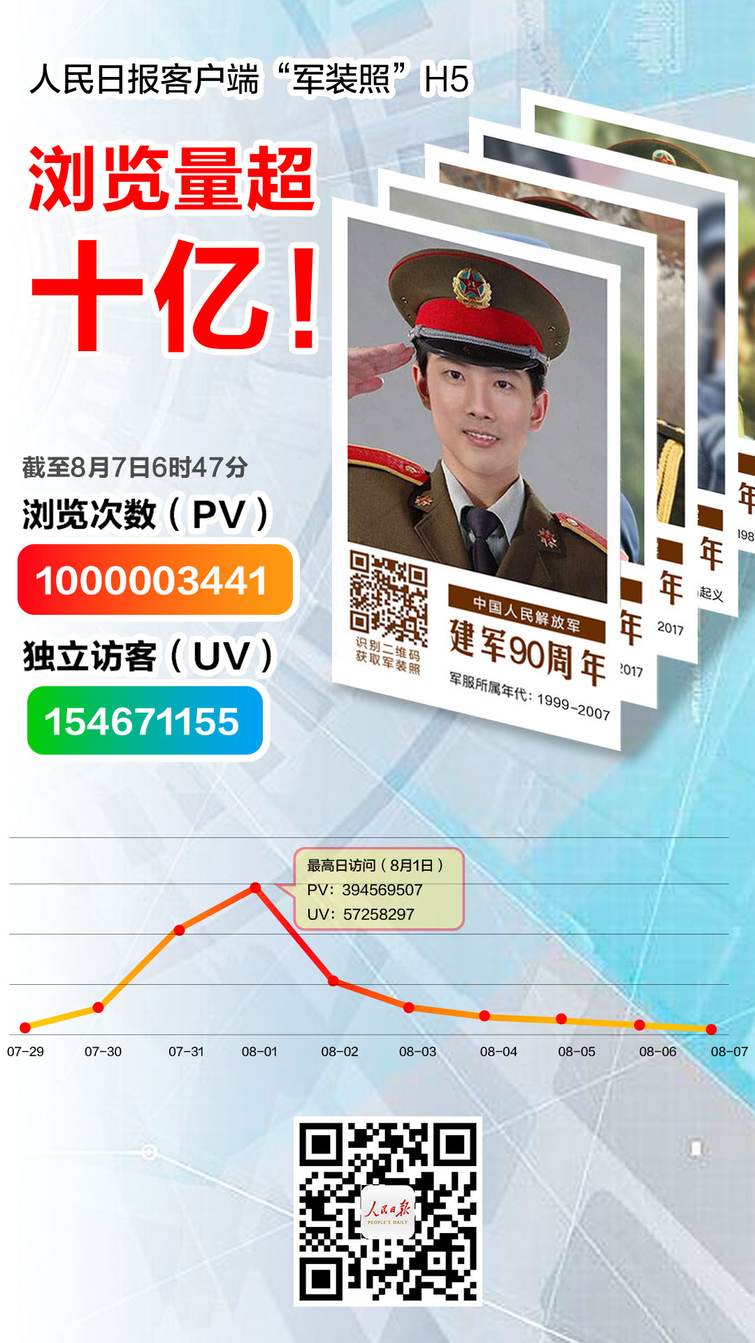 人民日报客户端“军装照”H5浏览量超10亿了!_人民日报