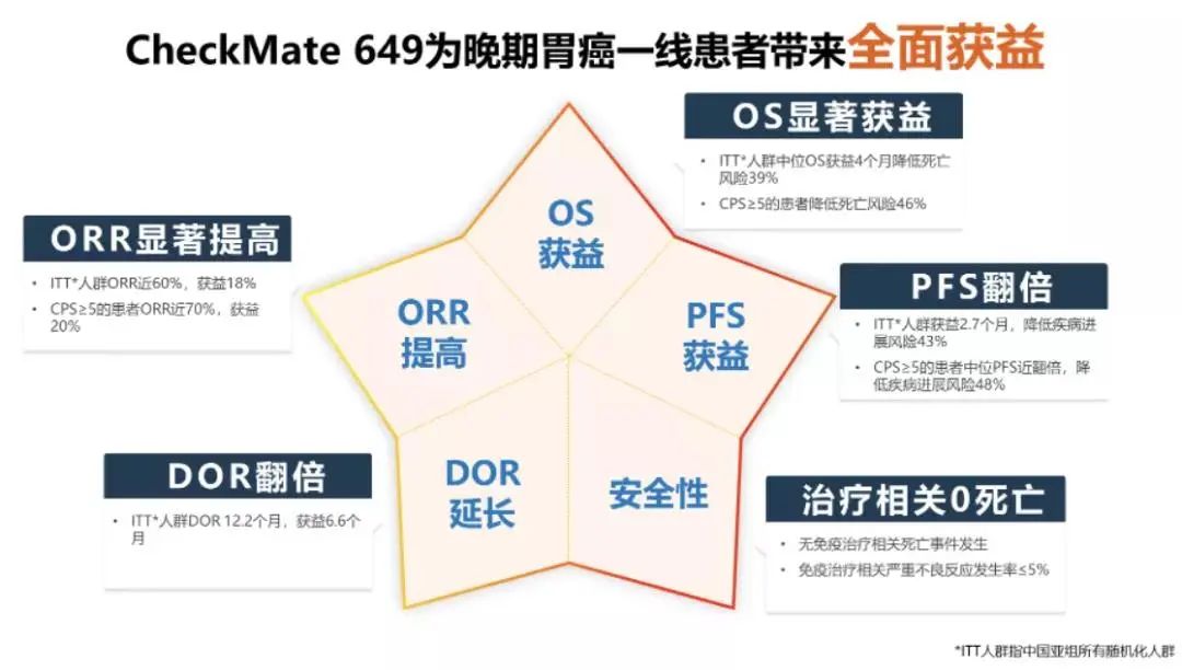 张小田教授：2021胃癌研究盘点，CheckMate-649研究树立晚期胃癌一线治疗新标准_人民号