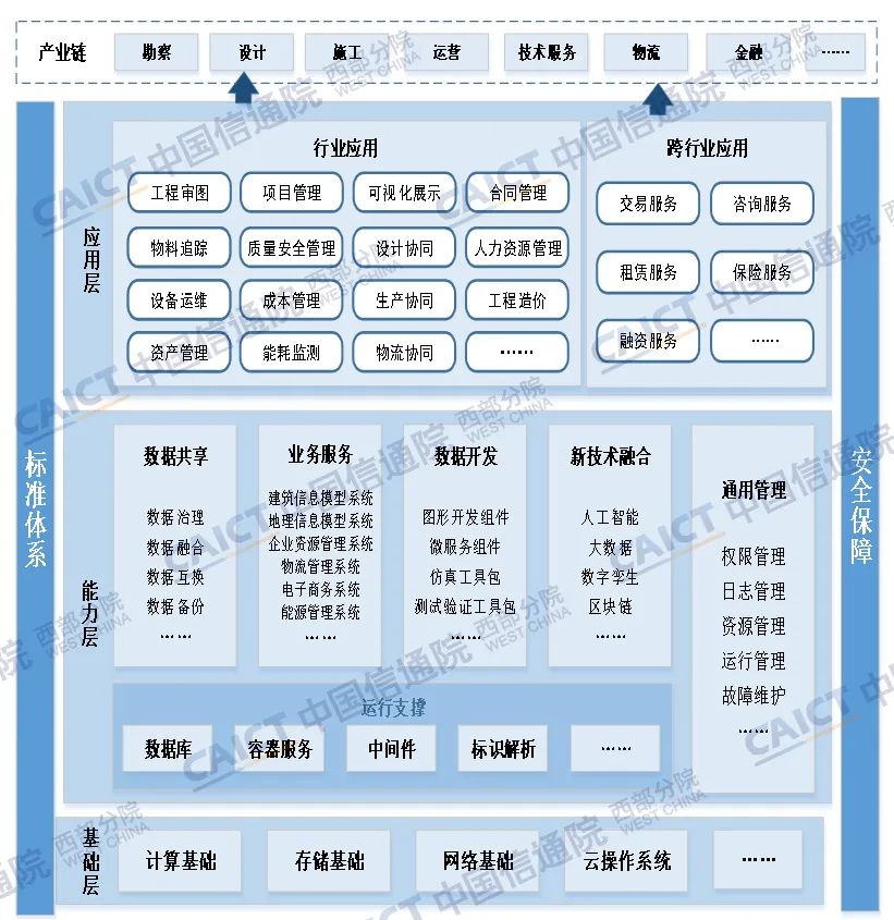 信通观察丨建筑产业互联网平台架构与应用路径研究_人民号